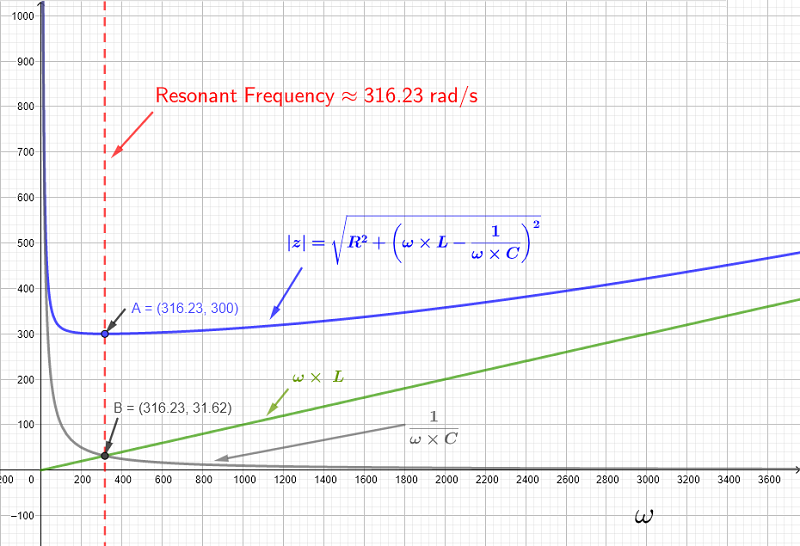 Resonant Series RLC Circuit